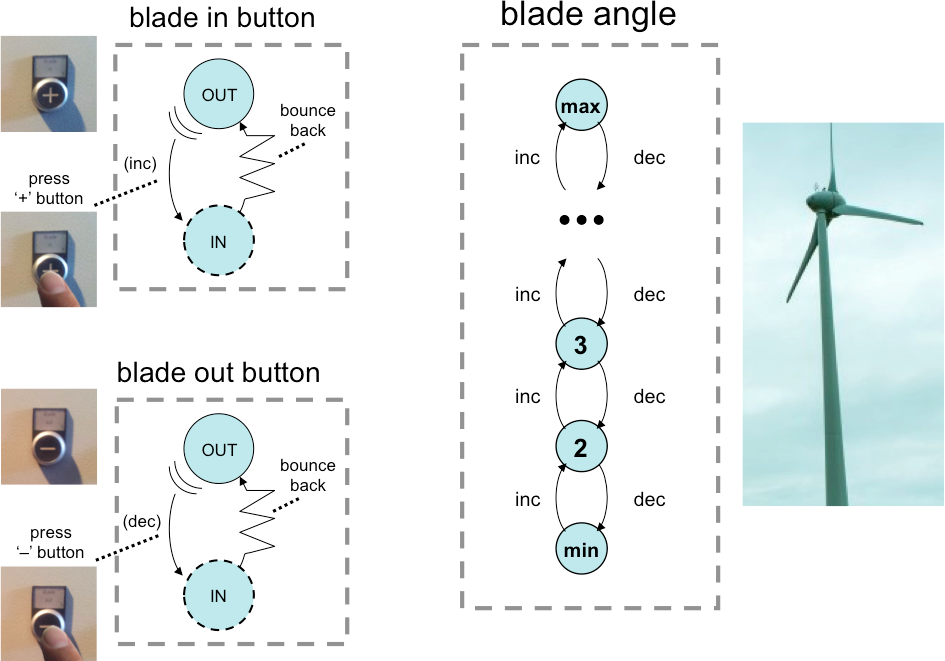 Wind turbine controls – Physicality.org